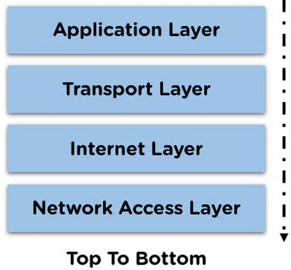 Milestones:Transmission Control Protocol (TCP) Enables the Internet ...