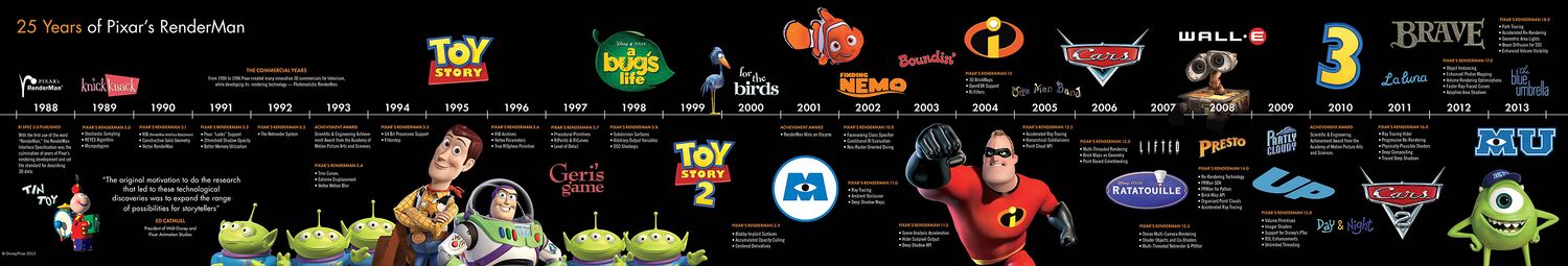 Milestones:The Development of RenderMan® for Photorealistic Graphics ...