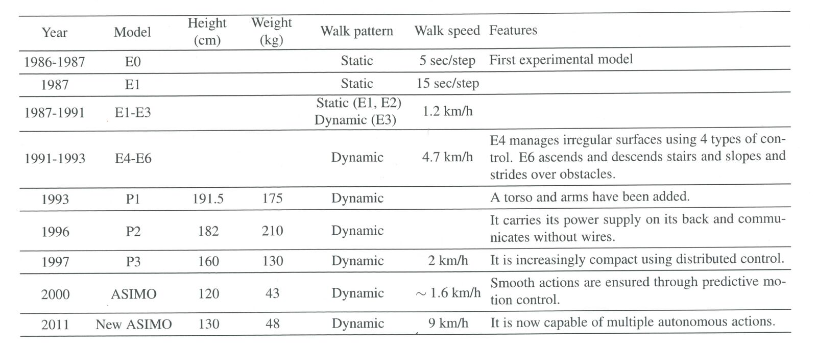 Milestone-Proposal:Honda's P2, First Bipedal Robot, 1996 - IEEE ...