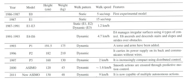 Milestone-Proposal:Honda's P2, First Bipedal Robot, 1996 - IEEE ...